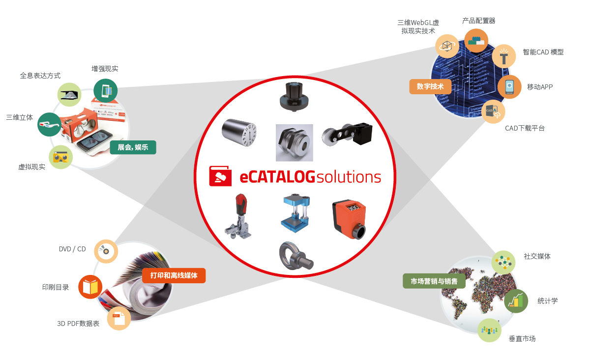 A technical product eCATALOG for all output formats