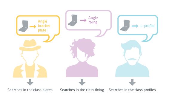 Classification 2.0 – The Easy Way to Classify